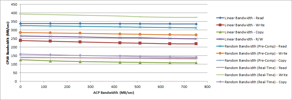 Evaluating Memory Hierarchy and the ACP — Embedded Design Tutorials ...