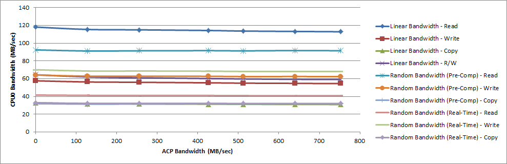 Evaluating Memory Hierarchy and the ACP — Embedded Design Tutorials ...