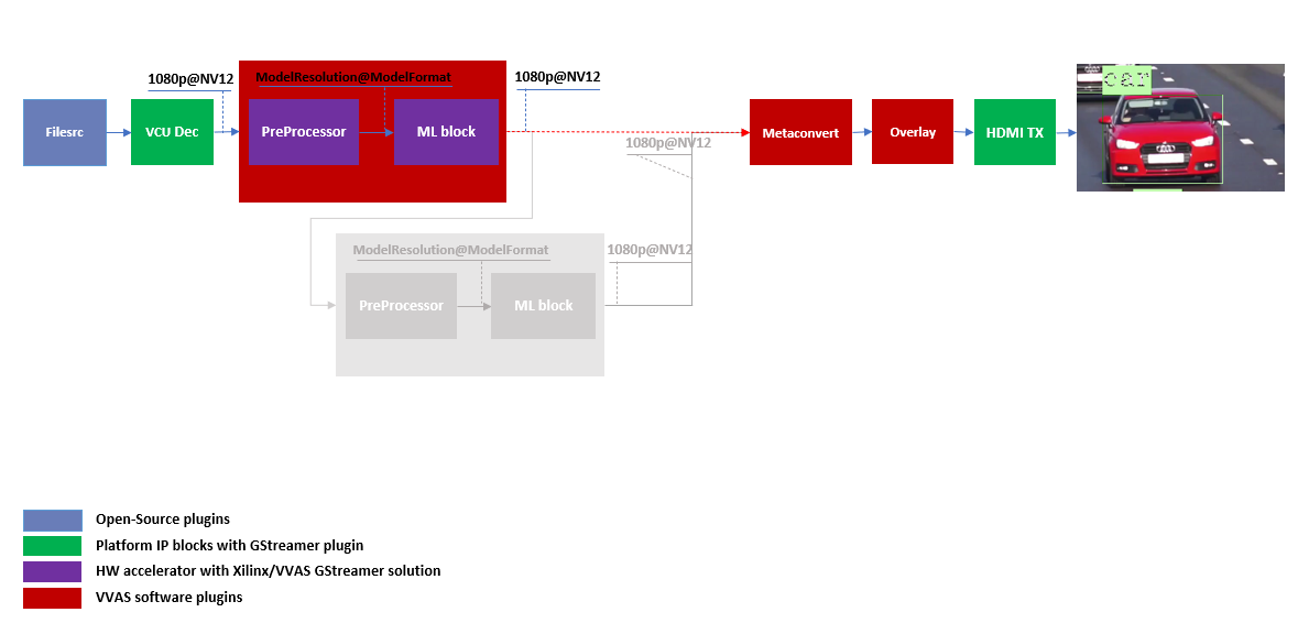 Multichannel ML — Vitis™ Video Analytics SDK 3.0 documentation