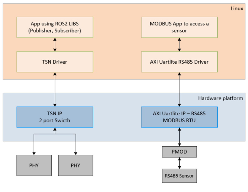 Introduction — Kria™ KD240: ROS 2 Multi-Node Communications Via TSN 0.2 documentation