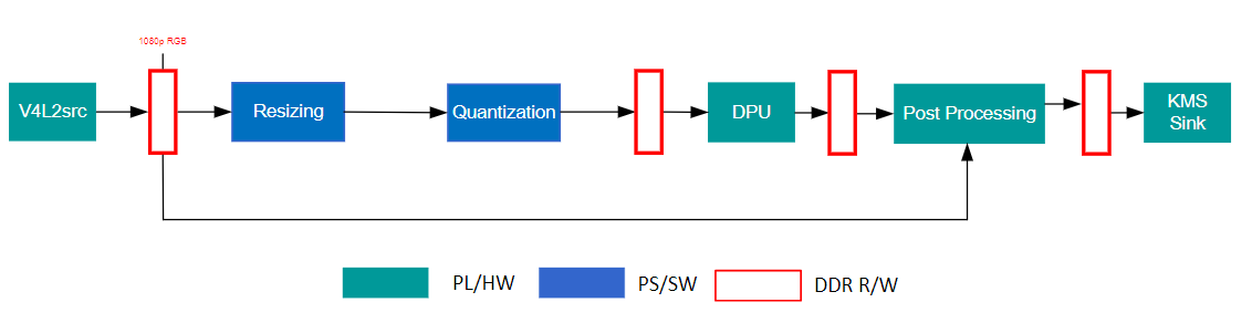 Software Architecture of the Accelerator — Kria™ KV260 2021.1 documentation