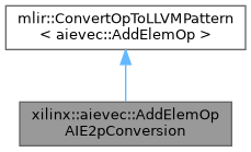 MLIR-AIE: xilinx::aievec::AddElemOpAIE2pConversion Class Reference