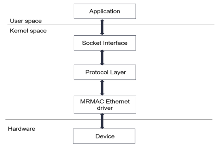 Software Architecture of the Platform — VCK190 Ethernet TRD 2022.1 documentation