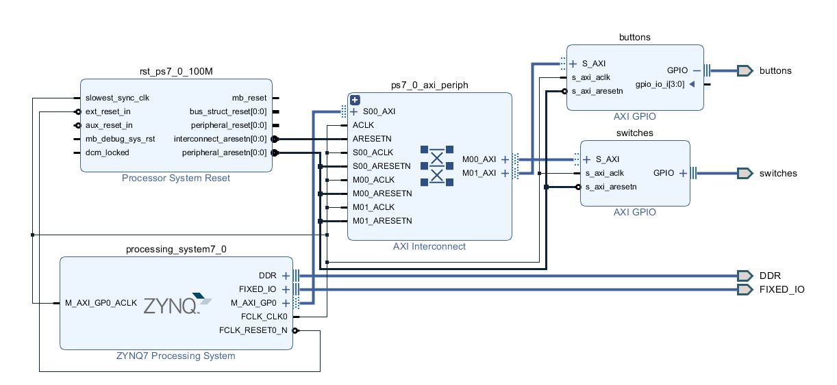 Adding IP cores in PL | High Level Systhesis Design Flow